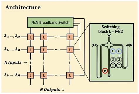 figure 1 from a scalable multicast hybrid broadband crossbar wavelength