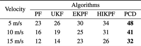 Table 1 From Target Positioning Based On Particle Centroid Drift In Large Scale Wsns Semantic