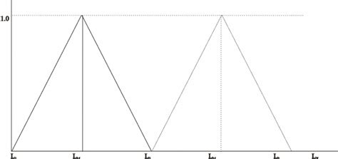 Triangular Fuzzy Representations Download Scientific Diagram