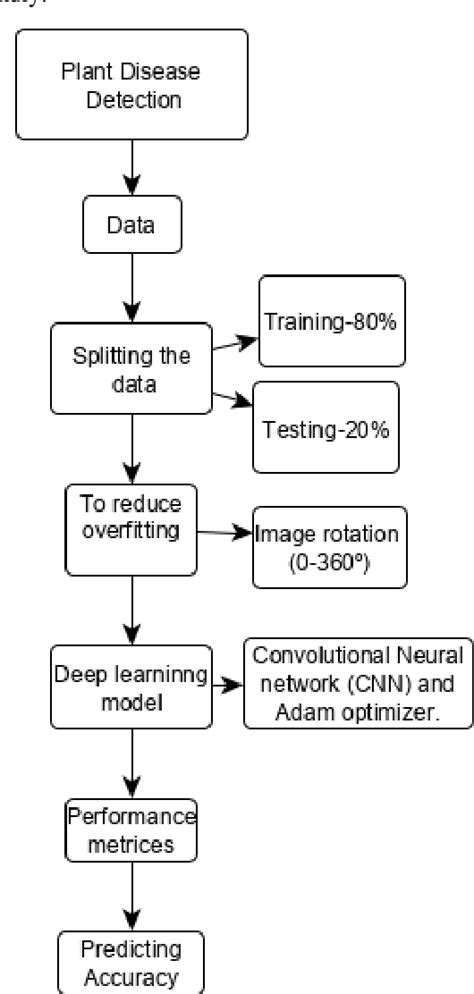 Figure 1 From Plant Leaf Disease Detection And Classification Using