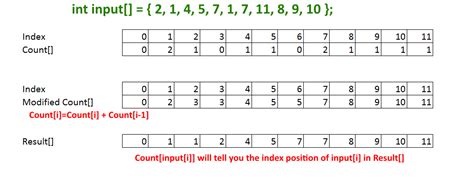 Counting Sort Algorithm