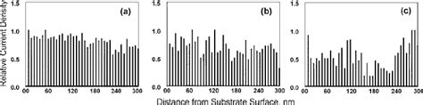 Distribution Of Relative Ion Current Density Along The Nanotip Lateral