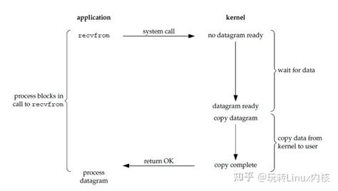 从linux内核看socket底层的本质 io 知乎
