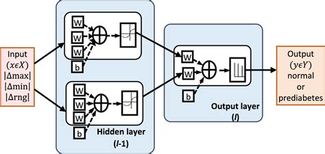 A Two Layer Feedforward Neural Network That Shows The Layers And The Download Scientific