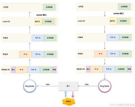 计算机网络——linux收发包网卡收发包流程 Csdn博客