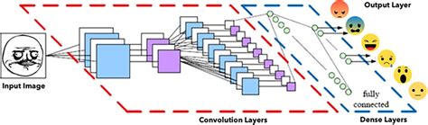 Exploring Optimizer Efficiency For Facial Expression Recognition With Convolutional Neural