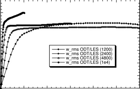 Odtles Profiles Of Spanwise Rms Velocity In The Near Wall Region For