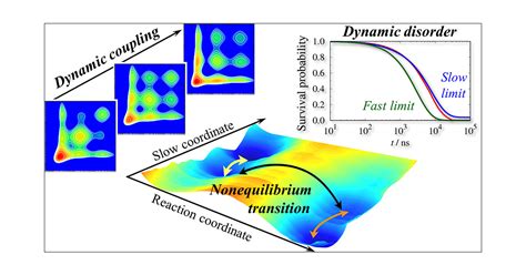 Conformational Dynamics In Proteins Entangled Slow Fluctuations And