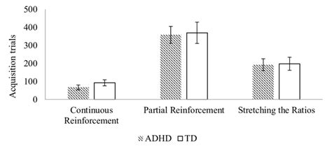 Mean Acquisition Trials Until Criterion 20 Reinforcements For Download Scientific Diagram