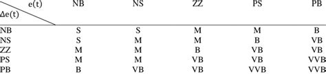 Table Of Rules For The Proposed Fuzzy Self Tuning Controller Download Table