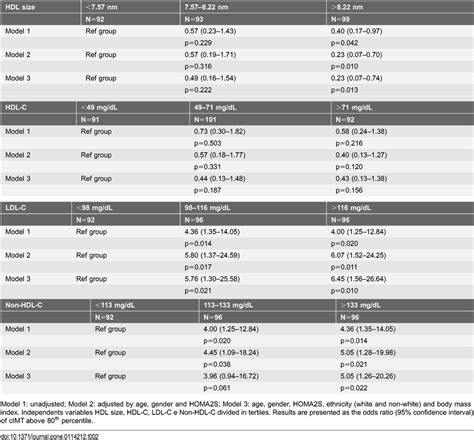 multivariate ordinal logistic regression analysis using cimt
