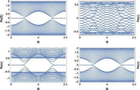 Figure 1 From Pt Symmetric Floquet Topological Phase In Ssh Model