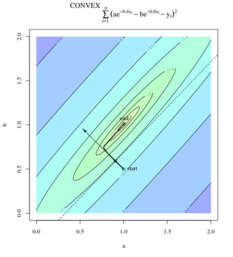 neural networks for convex problems does gradient in stochastic