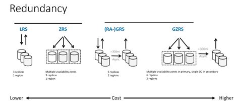 azure optimising blob storage finants