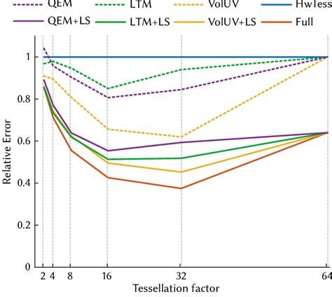 Simplification Algorithms Comparison The Error Is Expressed Relatively