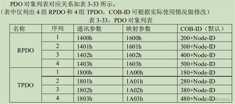 Canopen概念总结、心得体会canopen 6040 Csdn博客