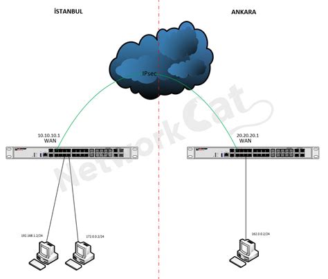 Fortigate IPSEC Kurulumu NetworkCat Net Öğrenmek ve Öğretmek