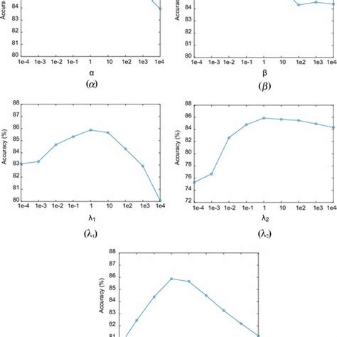 Classification Accuracy Versus Different Feature Dimension On The