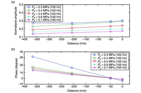 Effect Of Static Pressures On Pressure Fluctuations Along Fuel Feed