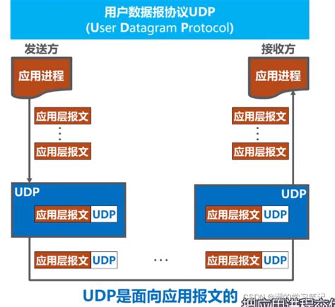 计算机网络学习26：tcpudp对比区别、tcp流量控制、拥塞控制、超时重传时间的选择、可靠传输的实现比较使用tcp和udp传送不同大小