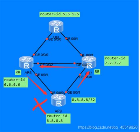 第三问：bgp有哪些防环机制bgp Soo值防环 Csdn博客