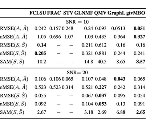 table i from blind hyperspectral unmixing based on graph total
