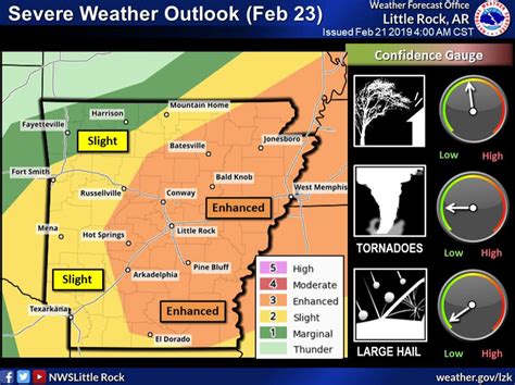 Central And Eastern Arkansas Under Enhanced Risk For Severe Storms On