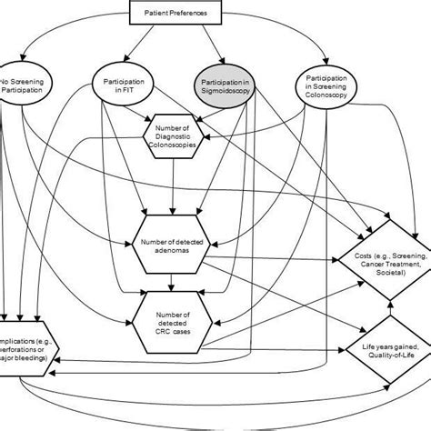Exemplary Decision Tree Illustrating Different Screening Measures Crc