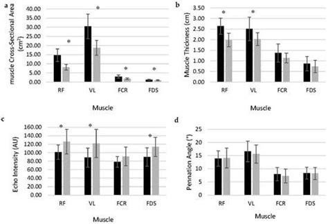 Omid Nabavizadeh On Linkedin Sex Related Differences Of Weight Bearing And Non Weight Bearing