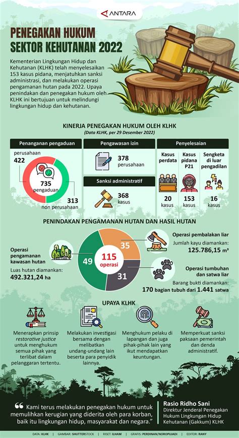 Penegakan Hukum Sektor Kehutanan 2022 Infografik ANTARA News