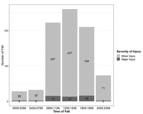 Bar Graph Shows Distribution Of Falls At Construction Sites By Time Of Day Download