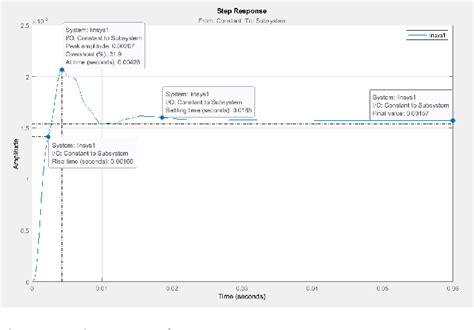 Figure 1 From Optimisation Of The Parameters Of A Compensation Pendulous Accelerometer