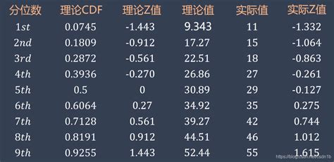 【统计学笔记】正态概率图与q Q图 Csdn博客