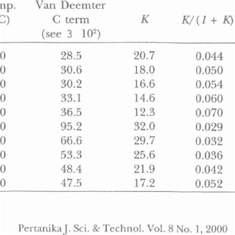 Diffusion Coefficients From Gas Chromatography Measurements Download