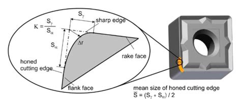 Figure 1 From State Of The Art And Perspectives Of Cutting Edge Preparation And Its Effect On