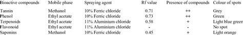 Thin Layer Chromatography Analysis Of Aloe Vera Gel Download
