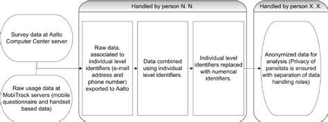 Data Anonymization Process Download Scientific Diagram
