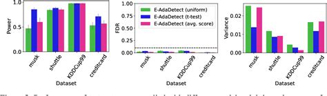 Figure 5 From Derandomized Novelty Detection With Fdr Control Via