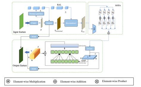 Multiscale Feature Fusion Module For Dual Attention Mfda Download
