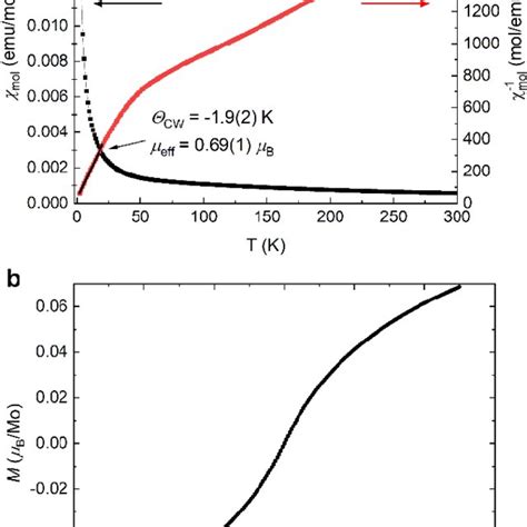 Magnetic Susceptibility A Dc Magnetic Susceptibility Black And