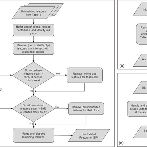 Data Preparation Workflow For Uninhabited Features A Ancillary