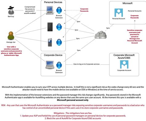 Microsoft Authenticator Password Manager Risk Robert Campbell