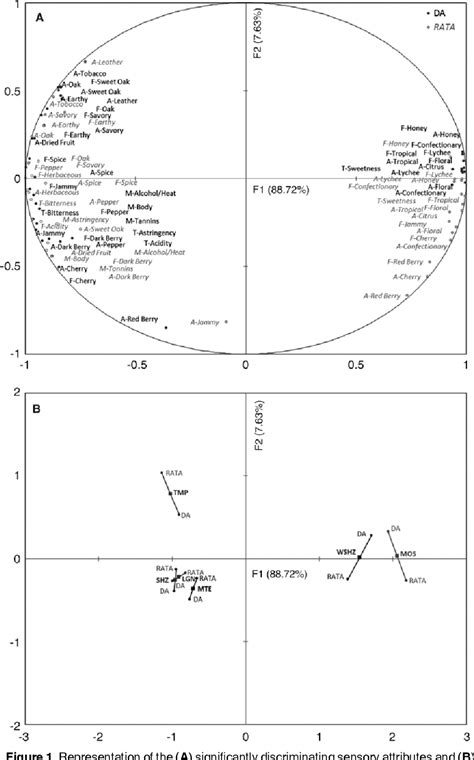 Figure 1 From Comparison Of Rate All That Apply And Descriptive