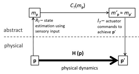 Exploiting Morphology For Control See Text For Details And Also Figure