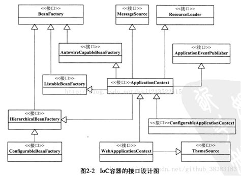 spring技术内幕总结 ioc容器的实现 阿泰555 博客园