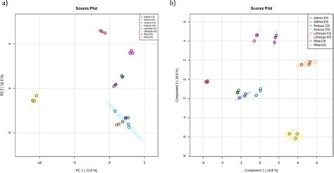 Pca Scores Plot A And Pls Da Scores Plot B On Lipidomics Dataset
