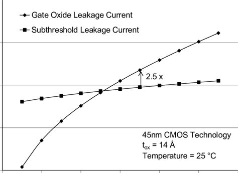 Comparison Of The Subthreshold And Gate Oxide Leakage Currents Produced Download Scientific