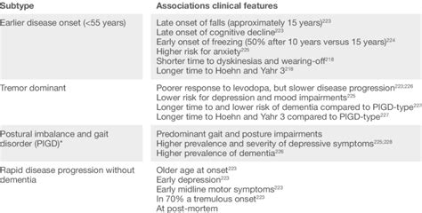 52 Subtypes Of Parkinsons Disease Download Table