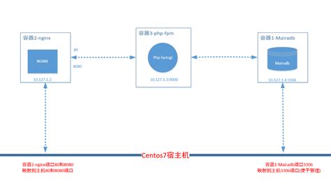 Docker部署linuxnginxmariadbphp环境 华and仔 博客园