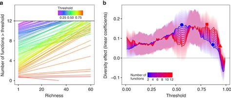 A Threshold Based Approach To Multifunctionality Revealed Strong Download Scientific Diagram